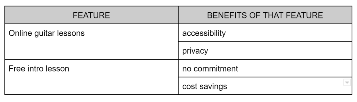 How to Sell Benefits Instead of Features & Boost Your Conversions