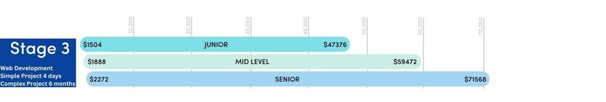 How Much to Charge for Web Design and Maintenance (The Ultimate ...