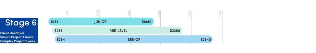 How Much to Charge for Web Design and Maintenance (The Ultimate ...