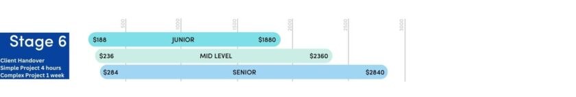 How Much to Charge for Web Design and Maintenance (The Ultimate ...