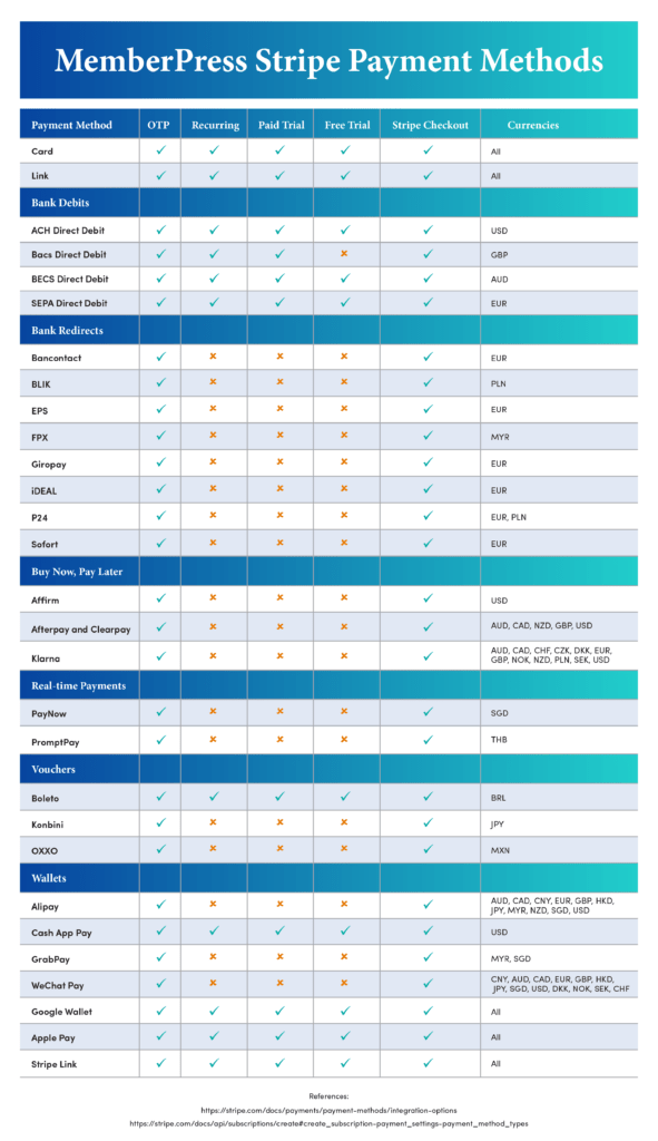 How To Enable Payment Methods With Stripe and MemberPress?