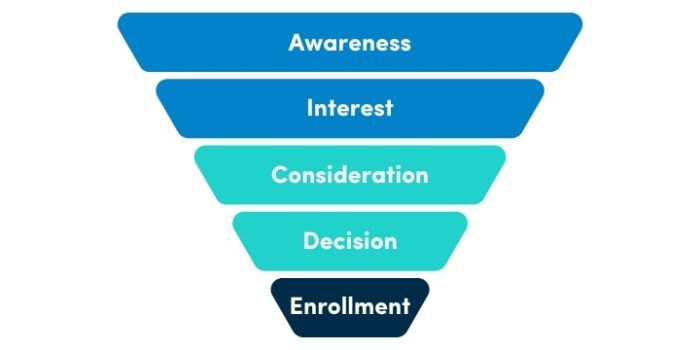 How to Create a High-Converting Sales Funnel for Online Courses
